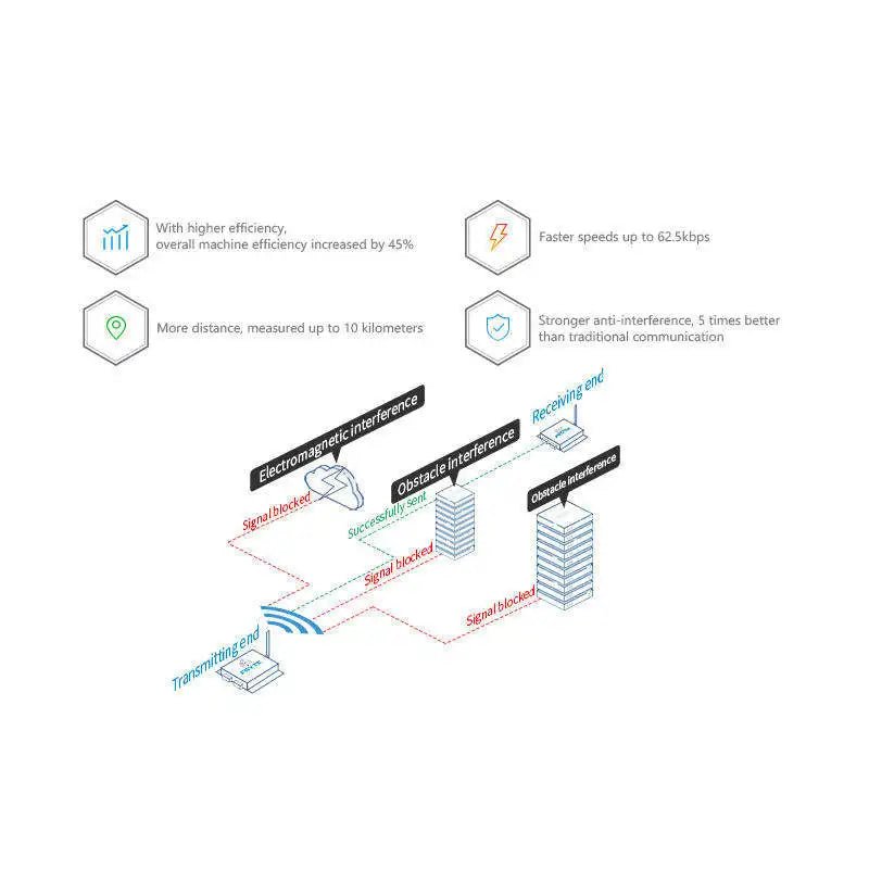 Ebyte Free Sample E90 Dtu 230sl37 Sx1262 Wireless Transmission Rs232 Rs485 Modbus Industrial