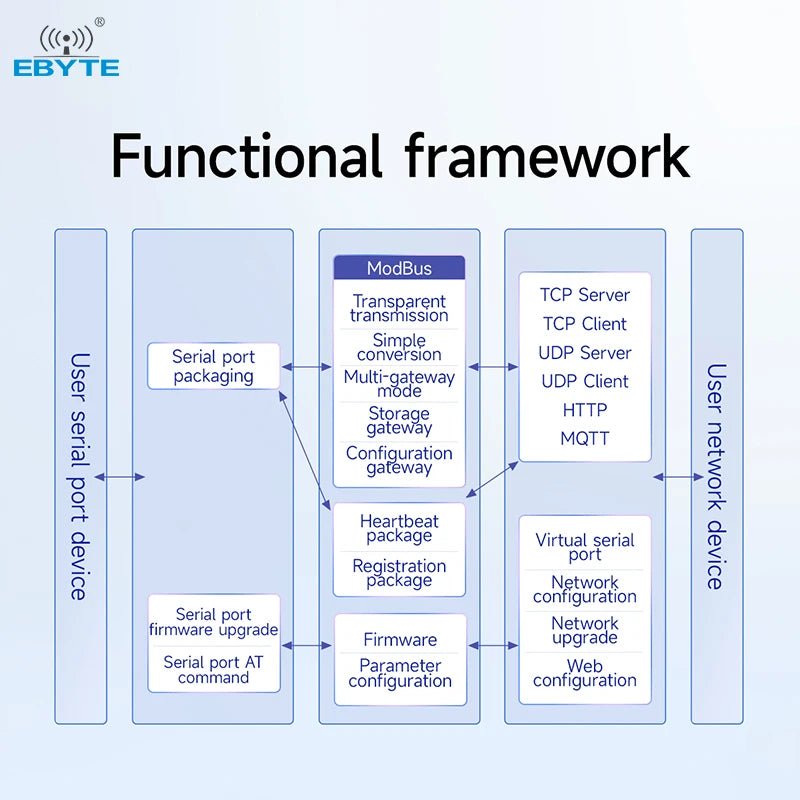 EBYTE NA111-M IoT Gateway transparent data transmission RJ45 RS485 network port Single serial ...