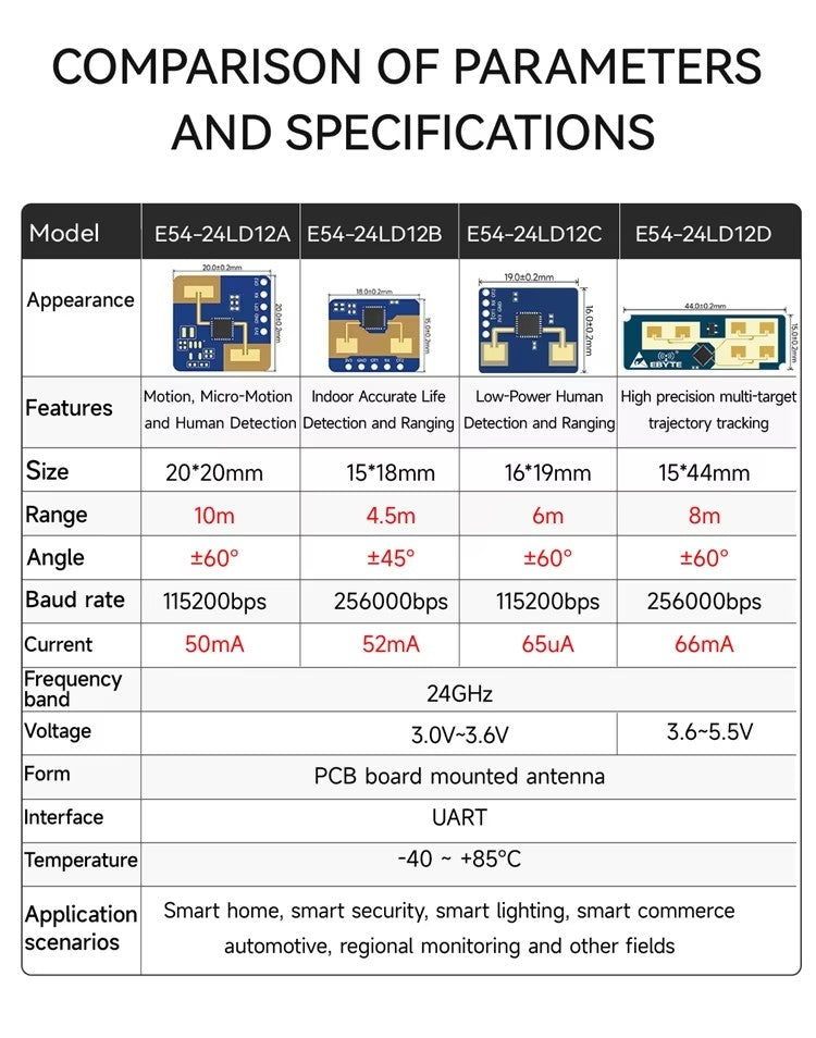 A Comprehensive Analysis of the E54 Millimeter-Wave Radar Module ...