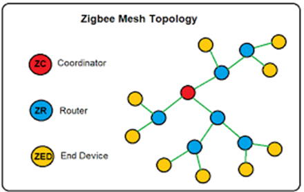 ZigBee Mesh Networking – Ebyte Official Store - IoT Module Manufacturer
