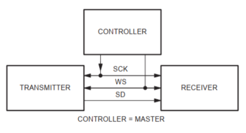 Analysis of the I2S Protocol: A Digital Audio Interface – IOT Module ...