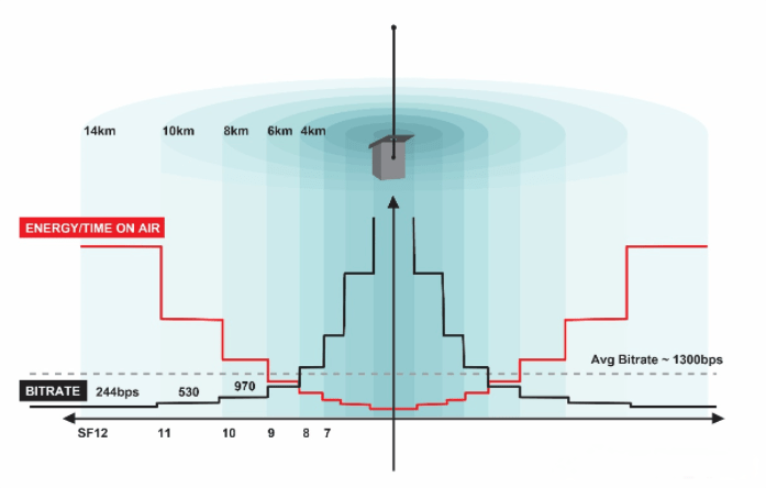 Adaptive Data Rate (ADR) Technology – IOT Module Shop Manufacturer Factory