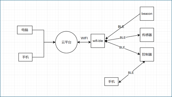Application cases of WiFi+Bluetooth modules – IOT Module Shop ...