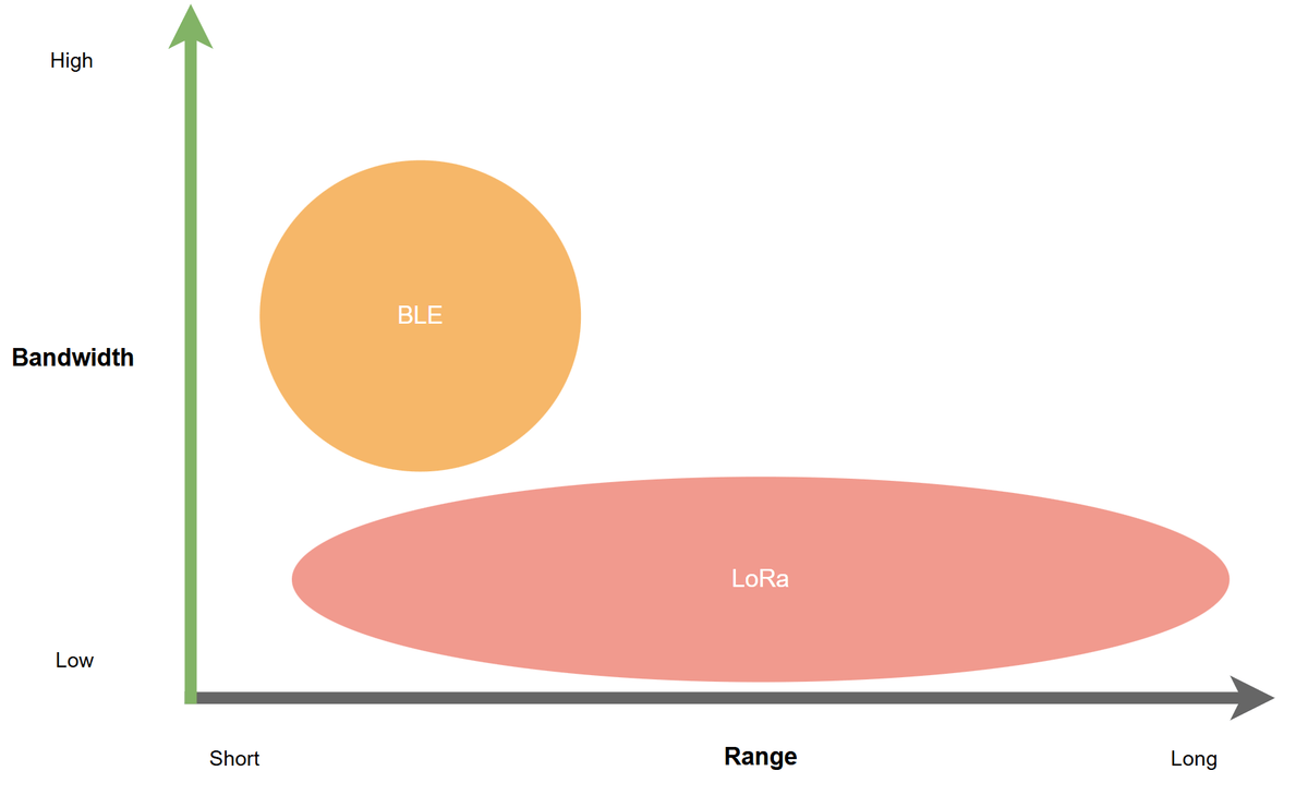Application of BLE+LoRa in IoT – IOT Module Shop Manufacturer Factory