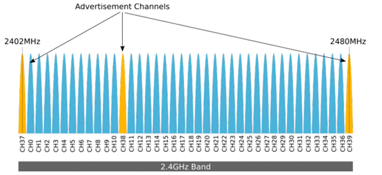 Getting Started with Bluetooth Low Energy – IOT Module Shop ...