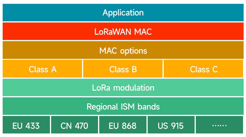 Introduction to LoRa and LoRaWAN Technology – IOT Module Shop ...