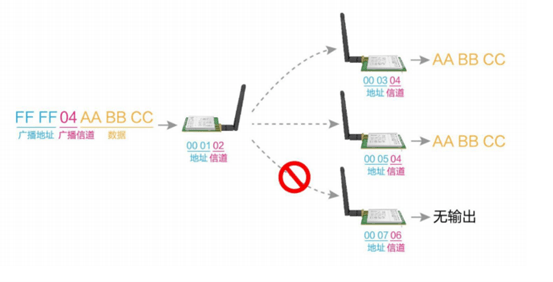 LoRa module one-to-many communication example – IOT Module Shop ...
