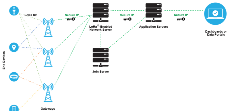 Multi-channel full-duplex LoRaWAN gateway – Ebyte Official Store - IoT ...