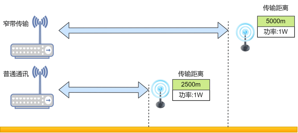 Narrowband transmission technology – Ebyte Official Store - IoT Module ...
