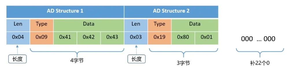 Understand Bluetooth broadcasting in one article – IOT Module Shop ...
