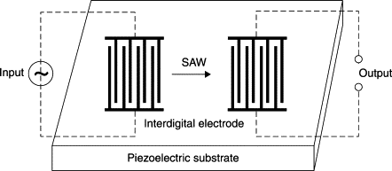 What is a SAW Filter? – IOT Module Shop Manufacturer Factory
