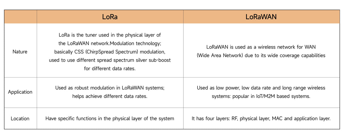What is the difference between LoRa and LoRaWAN gateway modules? – IOT ...
