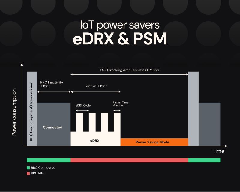 What is the Difference Between NB-IoT's PSM and eDRX Modes? – IOT ...