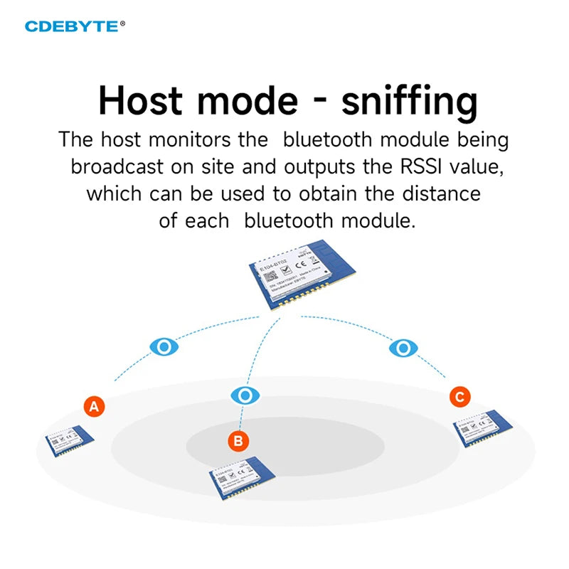 Ebyte EWT104-BT01 Wireless Serial Port Module BLE Test Suite UART BLE ...