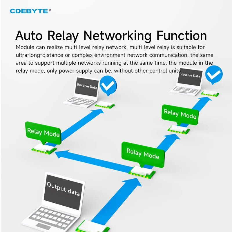 Ebyte E290-400M30S(3060) SPI 30dBm 10km PAN3060 RF Module – IOT Module ...