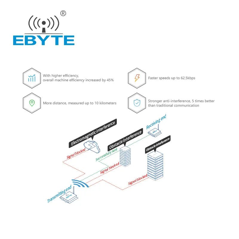 data transceiver lora device wireless transmitter and receiver – Ebyte ...