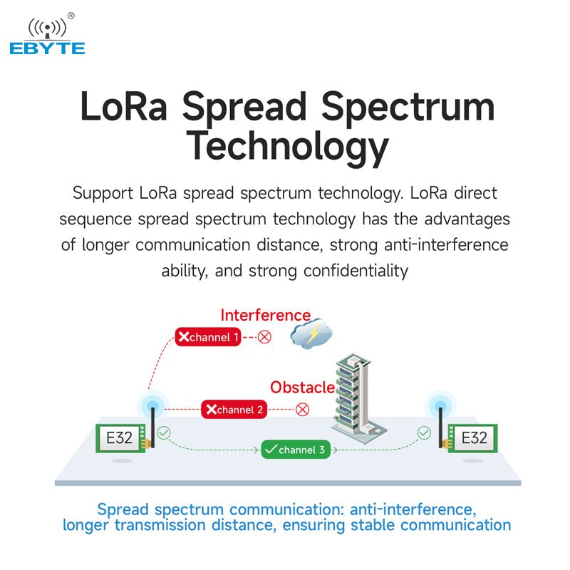 Ebyte E32-900T20S-V8 SX1276 LoRa Wireless Module 100mW 868/915MHz ...