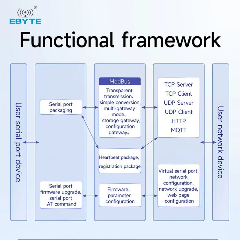 Ebyte NA111-E ModBus Gateway TCP/IP to RTU RS485 to Ethernet RJ45 ...