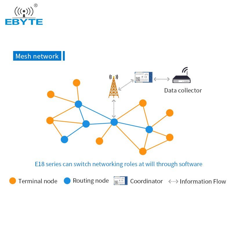 EBYTE E18-2G4Z27SP TI CC2530 chip ZigBee Ad Hoc Mesh Network Wireless ...