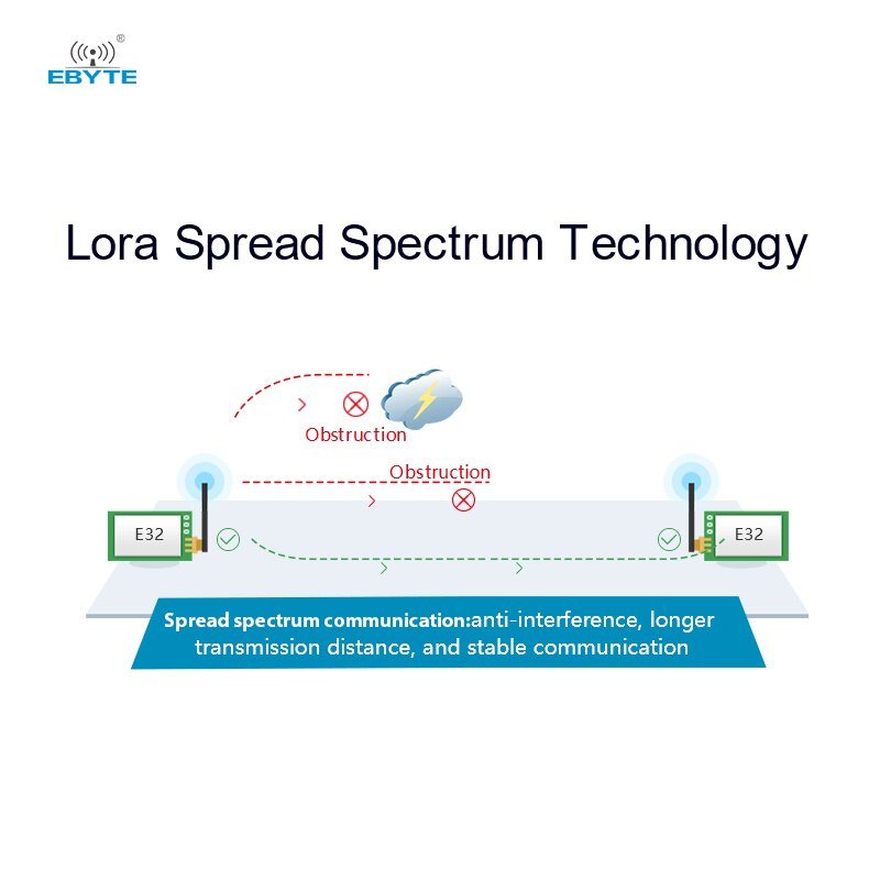 Ebyte E32-433T33S 433MHz LoRa Spread Spectrum Wireless Serial Port ...